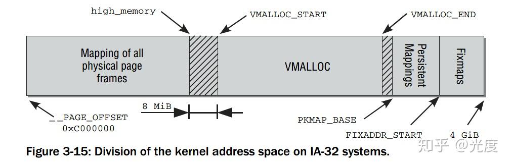 linux的高端内存是什么？ - 知乎