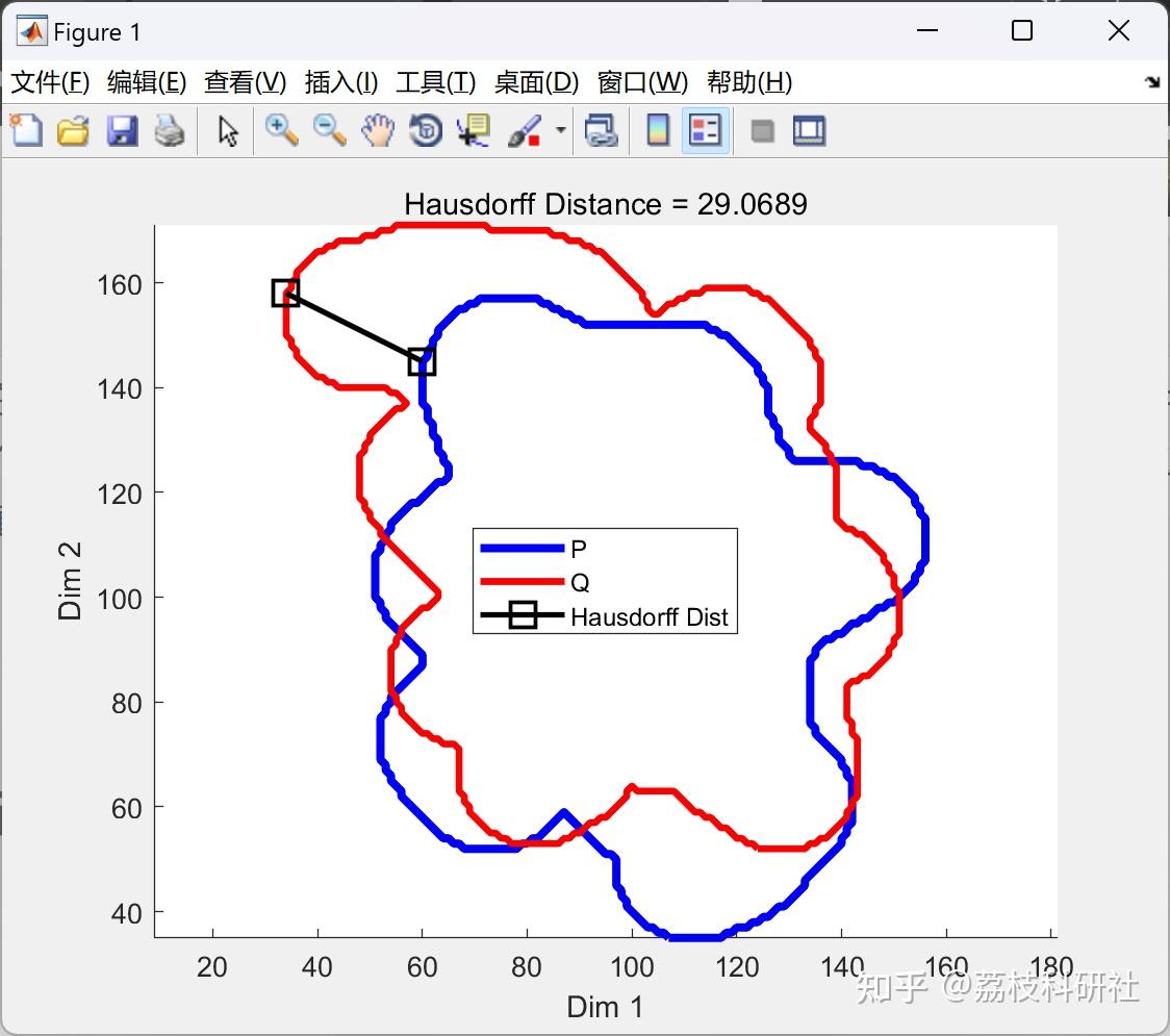 【Hausdorff】计算两组点 P 和 Q之间的豪斯多夫距离研究（Matlab代码实现） - 知乎