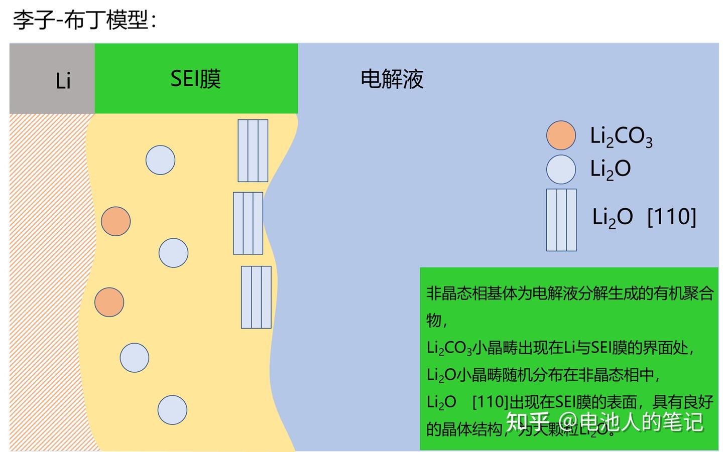锂电-锂离子电池中为什么会生成SEI膜？SEI膜生成具体过程，SEI膜结构 - 知乎