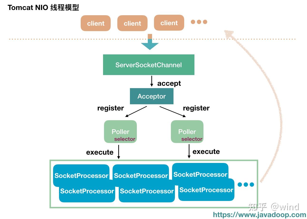 Tomcat中的Connector源码分析（NIO） - 知乎