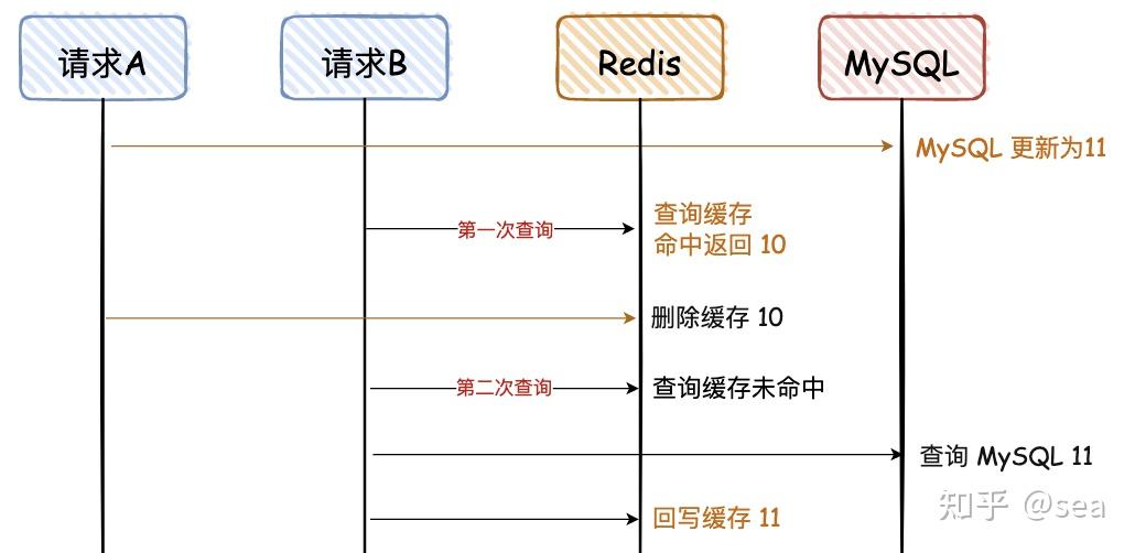 【Redis】如何保障MySQL和Redis的数据一致性？ - 知乎