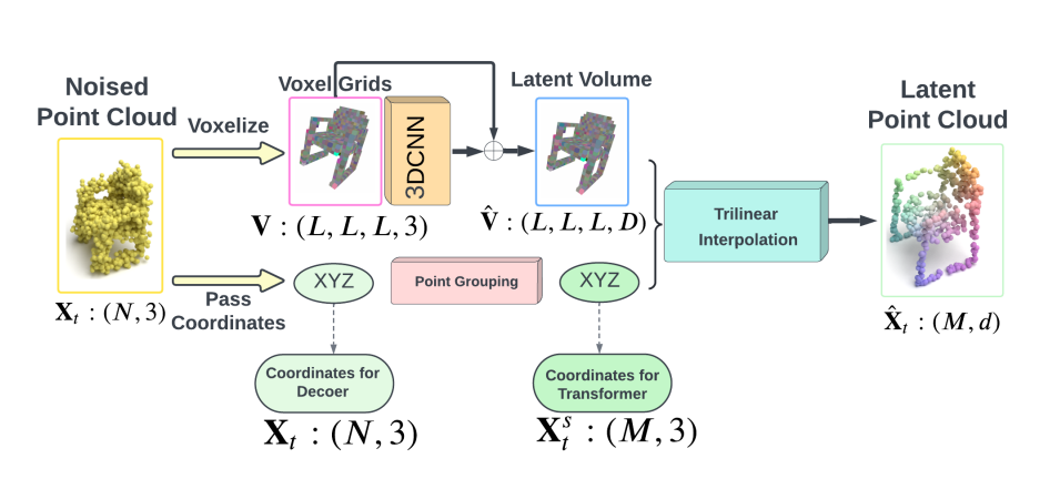 卷积Transformer双分支物体生成：密歇根《TIGER: Time-Varying Denoising Model for 3D Point Cloud Generation with ...