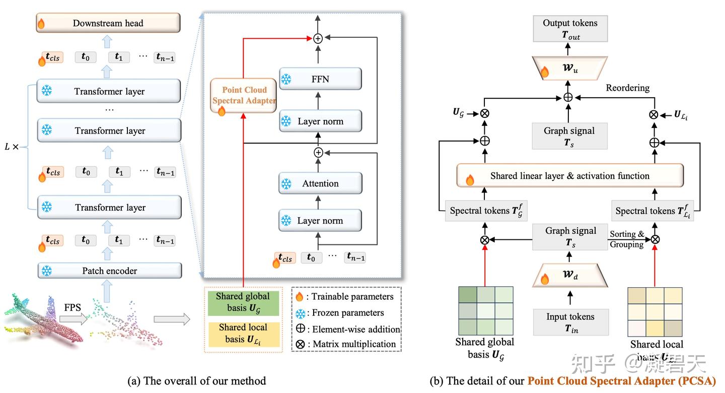 PointGST：首次将点云分析性能刷到99%，还只用了2M训练参数 - 知乎