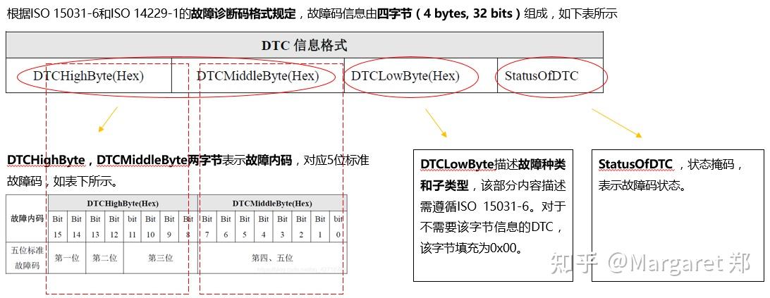 什么是DTC 关于SAE J2012 DTC的定义 - 知乎
