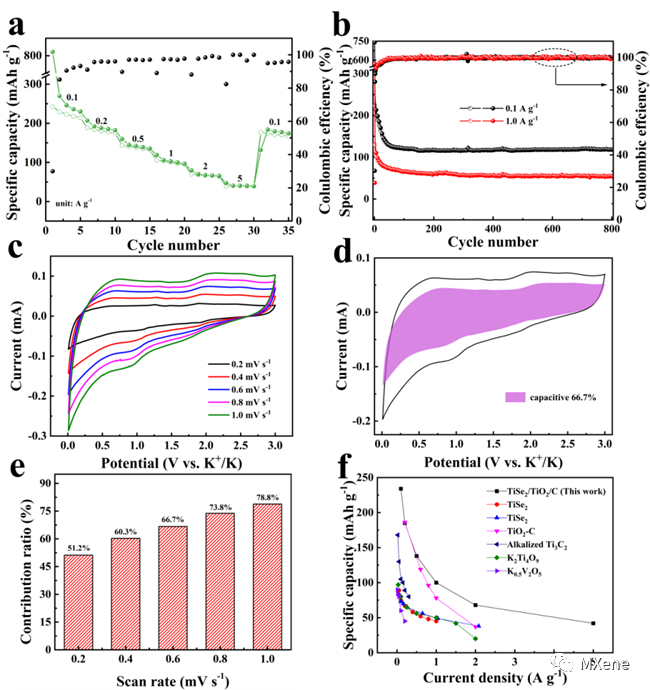 衍生材料储能| Appl. Surf. Sci |MXene衍生TiSe2/TiO2/C异质结复合材料用作钠、钾电池负极性能研究 - 知乎