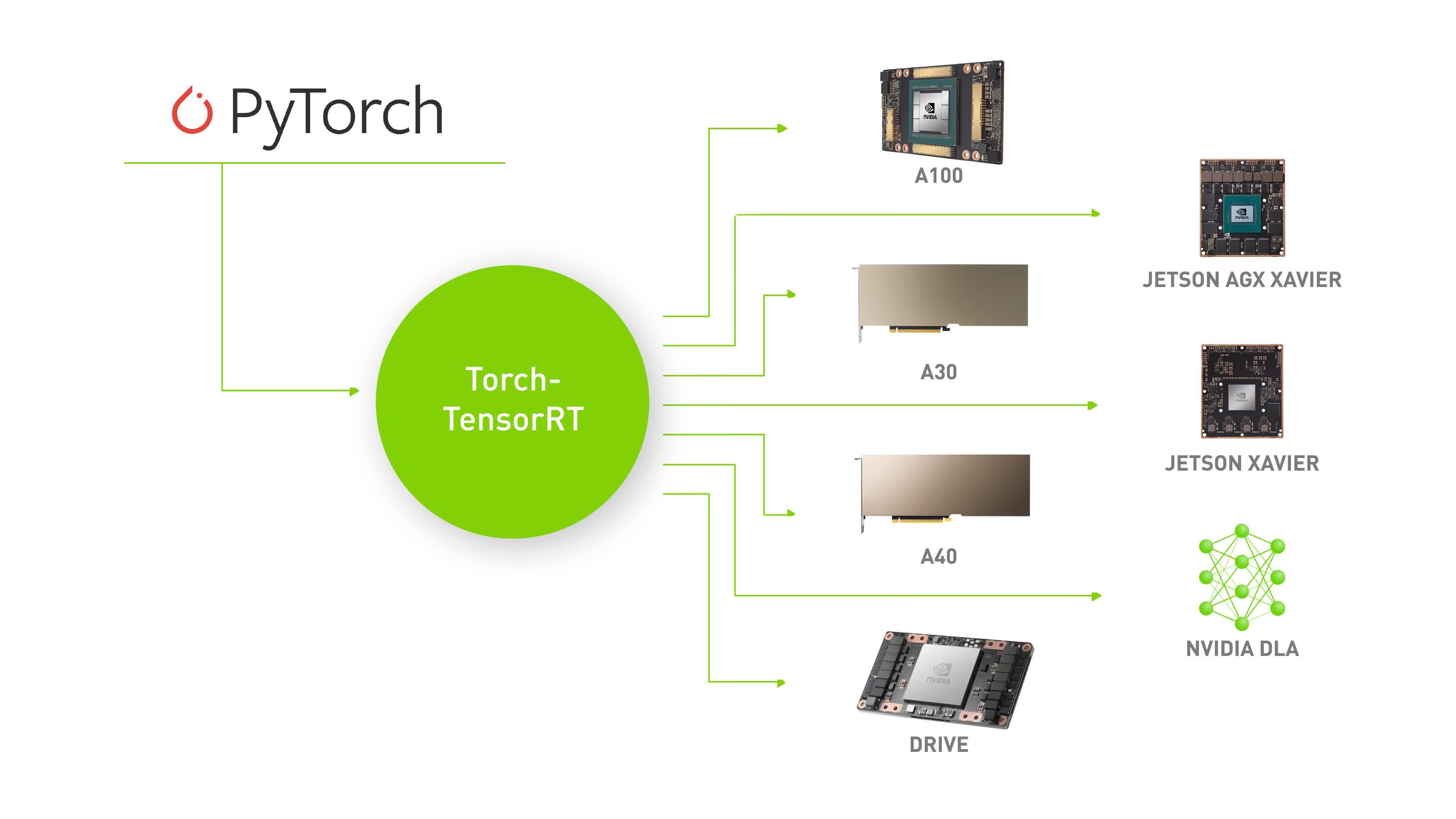 NVIDIA 宣布 TensorRT 8.2 以及与 PyTorch 和 TensorFlow 的集成 - 知乎