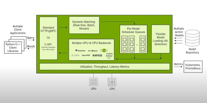 Triton 概念教程（Overview）：Triton 是什么？ - 知乎