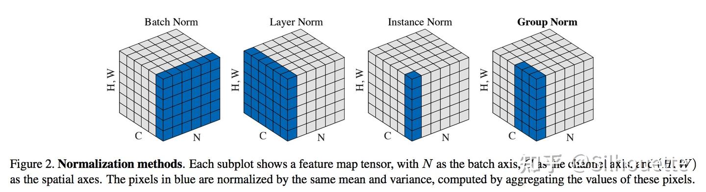盘点各种Normalization技术（BN/LN/IN/GN/WN） - 知乎