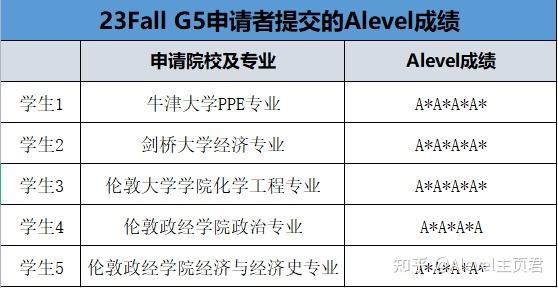 是否需要学习第4门Alevel？申牛剑G5会加分吗？ - 知乎