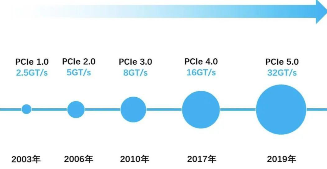 硬盘存储大降价！固态硬盘选PCIe3.0还是PCIe4.0？怎么选才更有性价比？