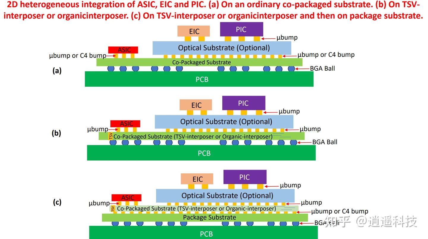 光电共封装器件 （CPO）： 光子集成电路与电子集成电路的集成 - 知乎