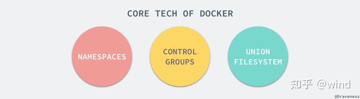 Docker 核心技术与实现原理 - 知乎
