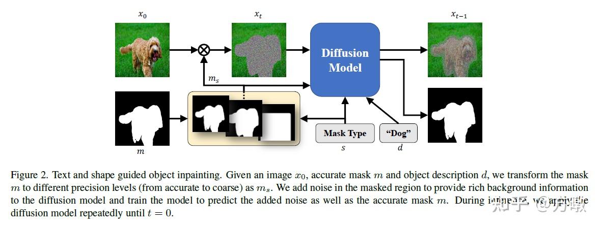 扩散模型图像修复|笔记|SmartBrush: Text and Shape Guided Object Inpainting with Diffusion Model - 知乎