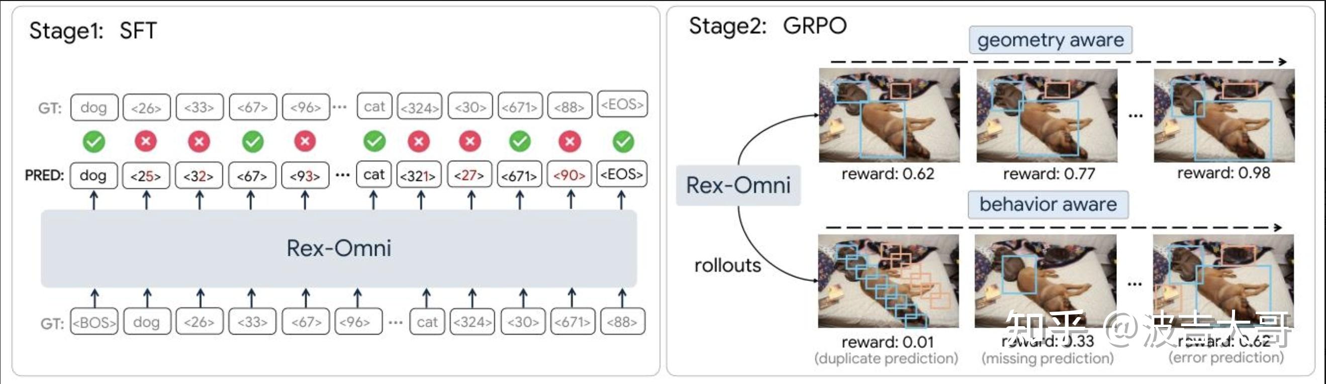 AI 定位新范式：Rex-Omni 如何靠「预测下一个坐标」，解决图文理解的终极矛盾？ - 知乎