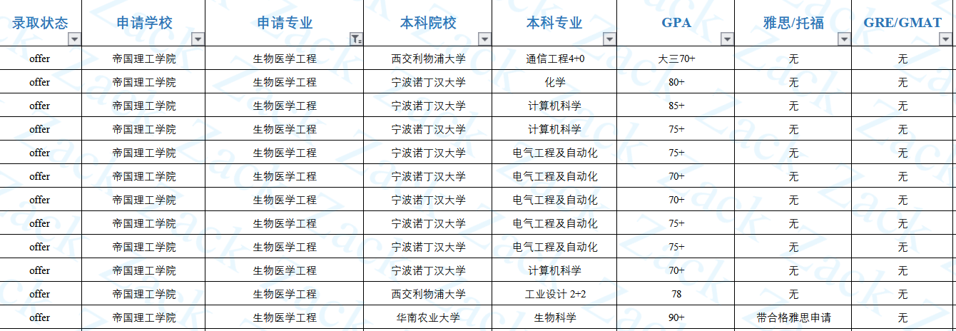 2021Fall帝国理工学院（IC）offer/rej汇总（多达400+条，22Fall申请必看） - 知乎