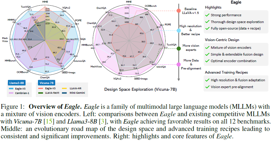 （2025 | ICLR | NVIDIA，高分辨率视觉编码器混合）EAGLE：基于混合编码器探索多模态 LLM 的设计空间 - 知乎