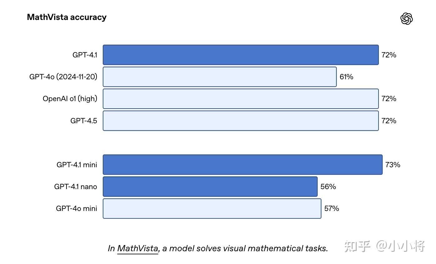 GPT-4o的继任者GPT-4.1来了！ - 知乎