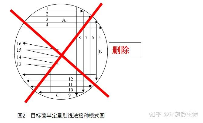 号外！号外！《GB4789.28-2013食品安全国家标准 食品微生物学检验培养基和试剂的质量要求》修订版征求意见稿来了！！ - 知乎