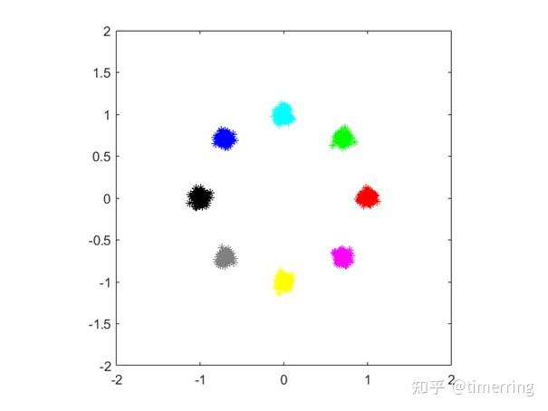 MPSK通信系统的设计与性能研究-8PSK - 知乎