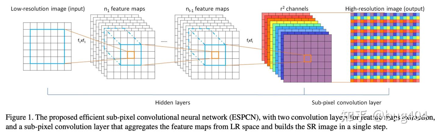 超分论文ESPCN解读：提出pixel shuffle操作在超分中使用 - 知乎