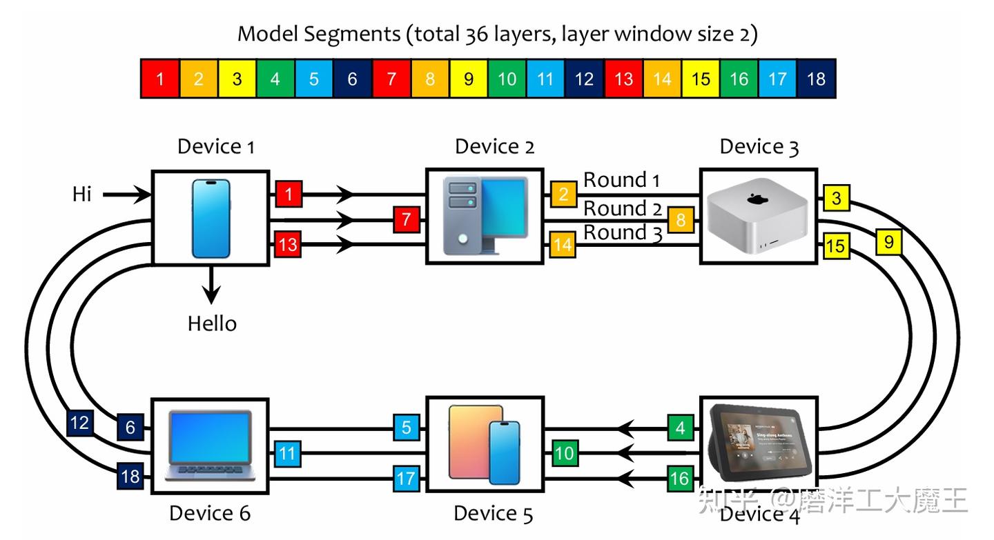 prima.cpp ：低成本，低延迟，低内存，高性能超大LLM模型私有化分布式部署方案 - 知乎
