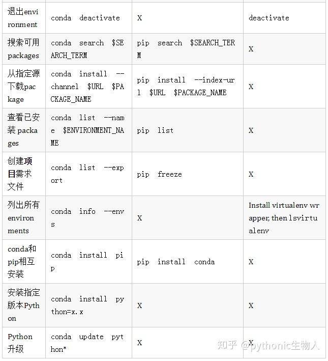pip install 和conda install的区别 - 知乎