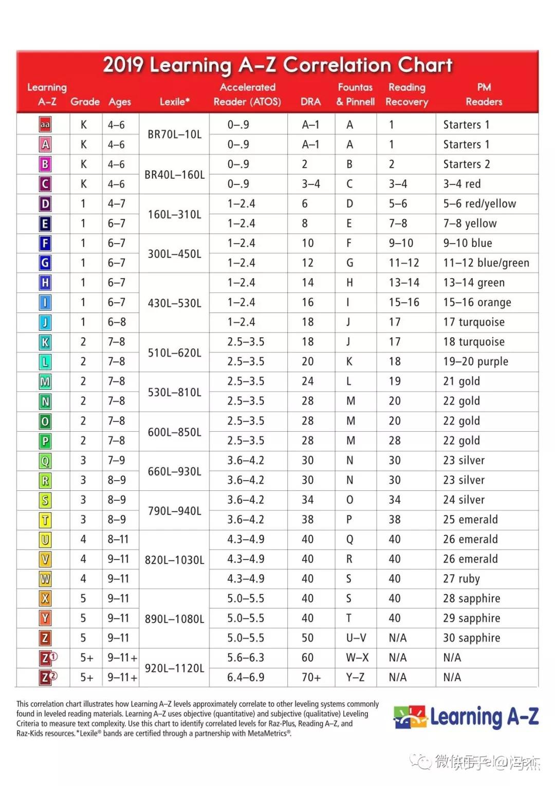 RAZ英语阅读分级的各个级别对应难度改了好多 - 知乎
