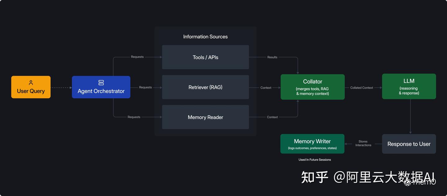 Mem0 + Milvus：为人工智能构建持久化长时记忆 - 知乎