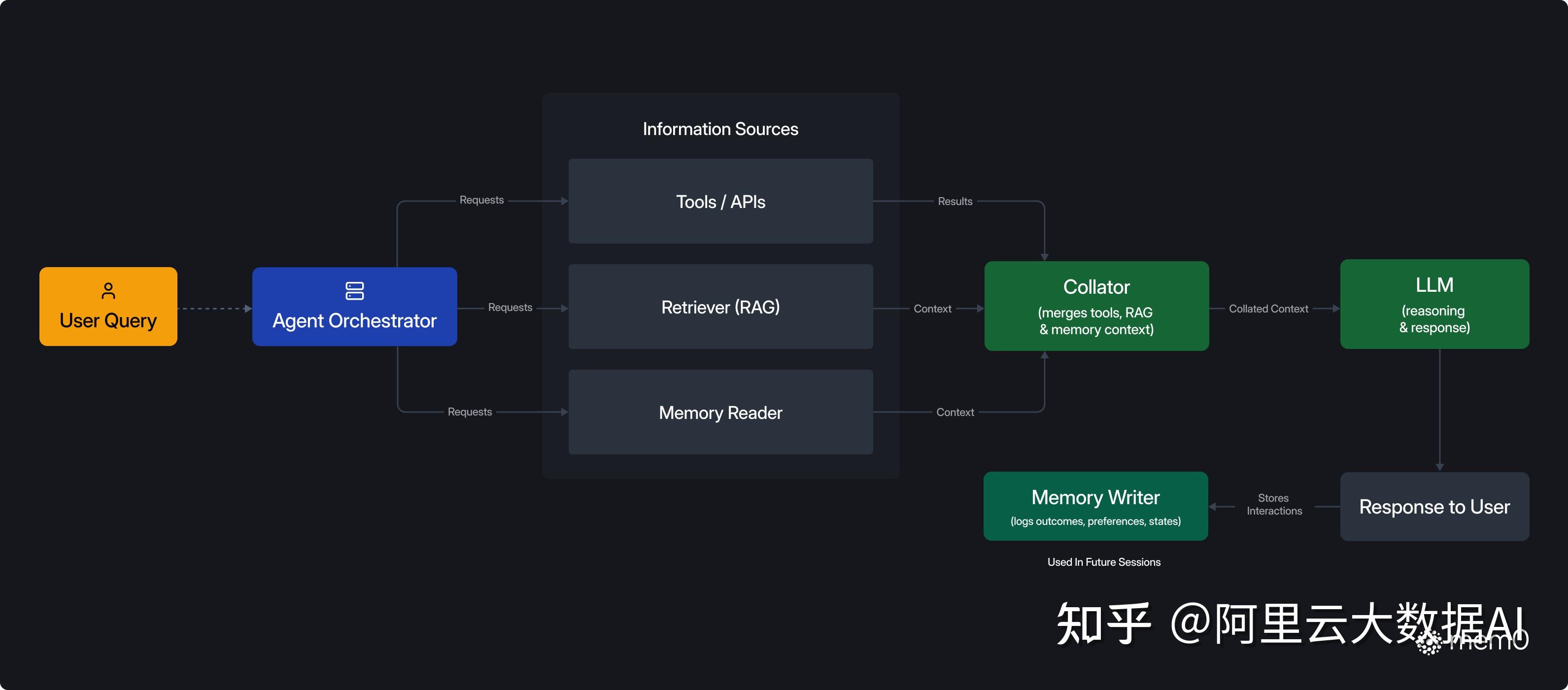 Mem0 + Milvus：为人工智能构建持久化长时记忆 - 知乎