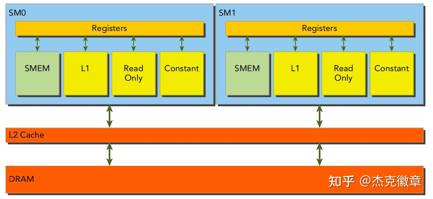Professional CUDA C programming (4-3) - Memory Access Patterns - 知乎