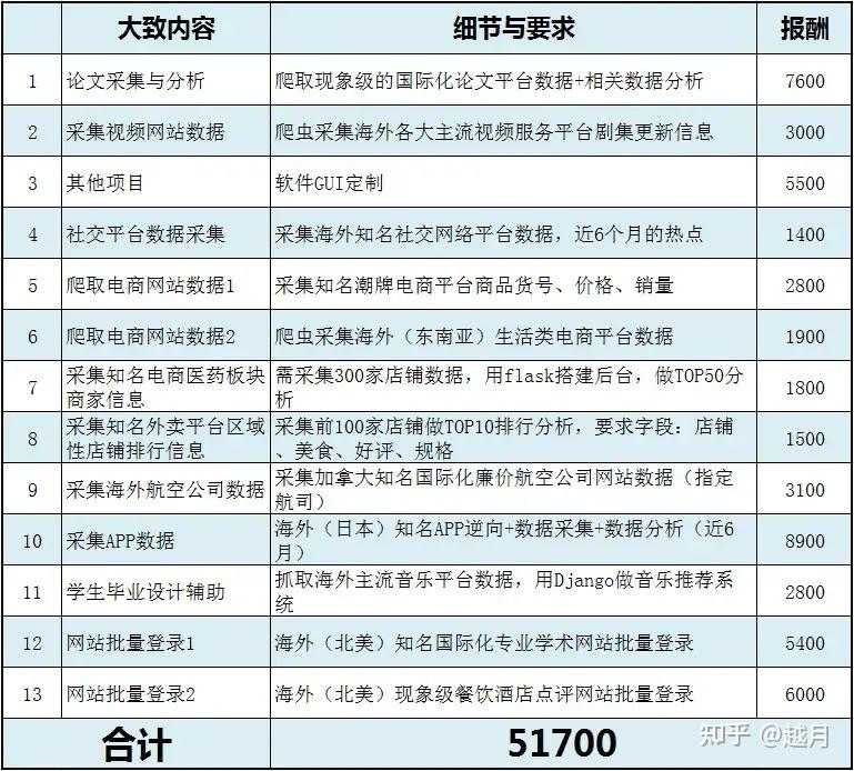 Python爬虫入门详细教程，通俗易懂，看一遍就会！（含实例） 知乎 5398