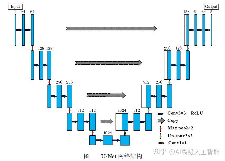 深度学习U-Net 网络 - 知乎