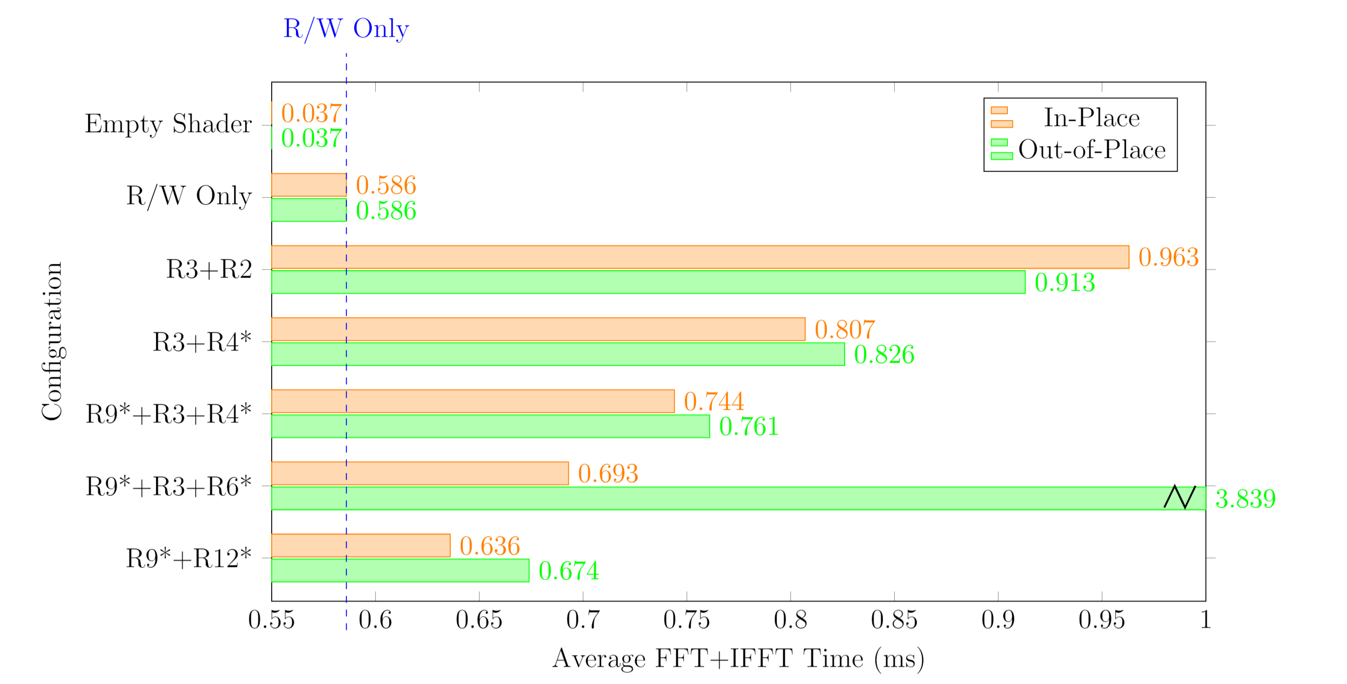 FFT 优化： FFT Optimization for GPU - 知乎