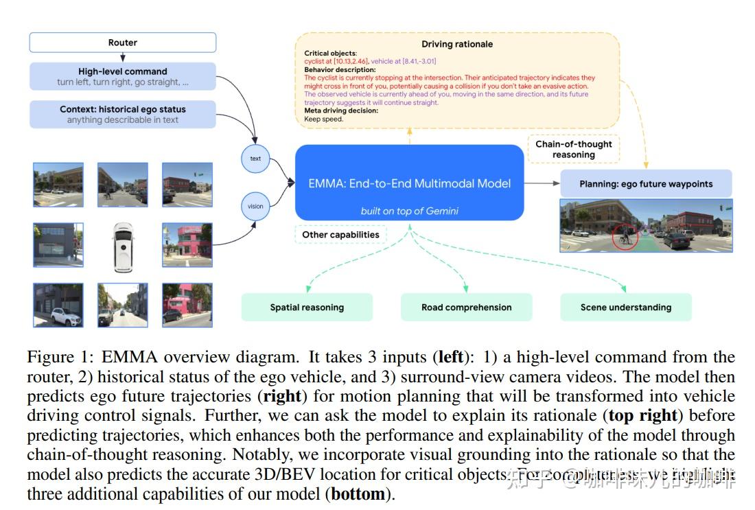 EMMA: End-to-End Multimodal Model for Autonomous Driving - 知乎