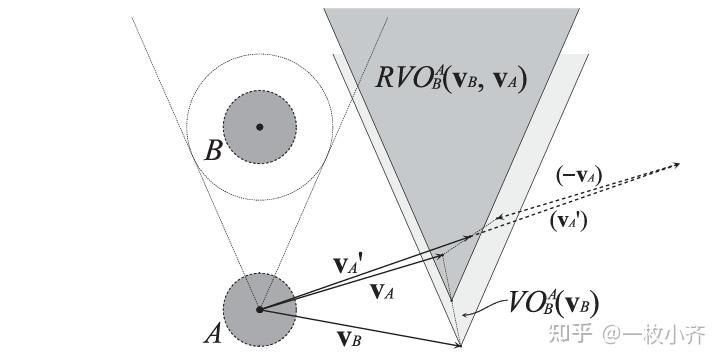 RVO(Reciprocal Velocity Obstacle)的承前启后教程 - 知乎