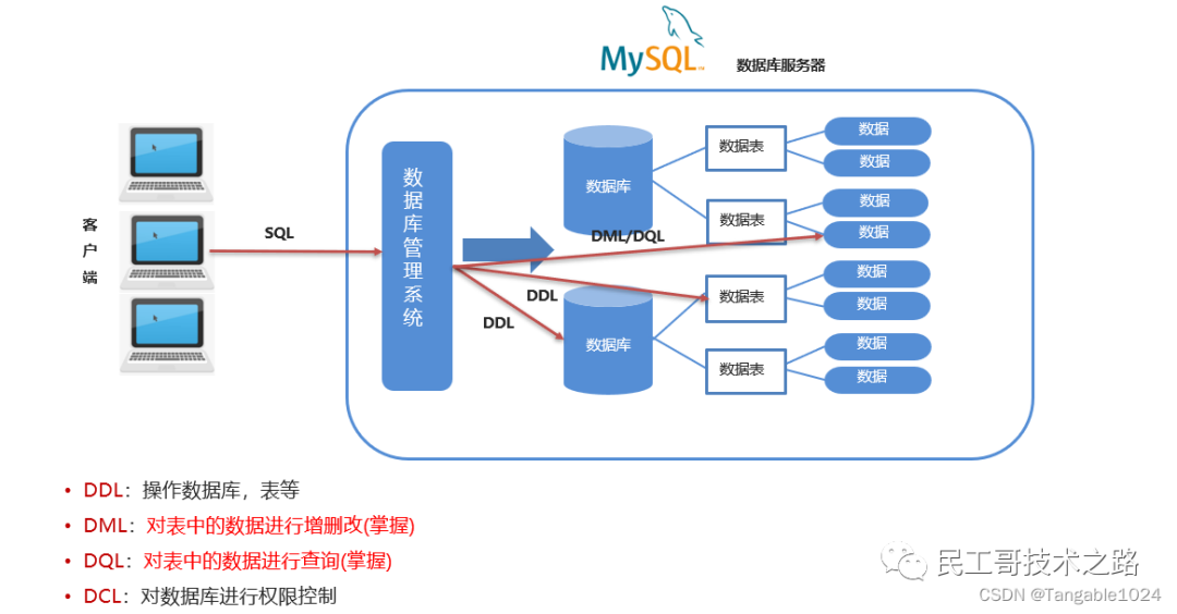 MySQL中的DML、DDL、DCL到底是什么呢？ - 知乎