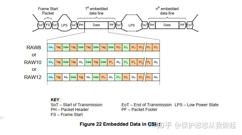 MIPI接口协议及规范理解 - 知乎