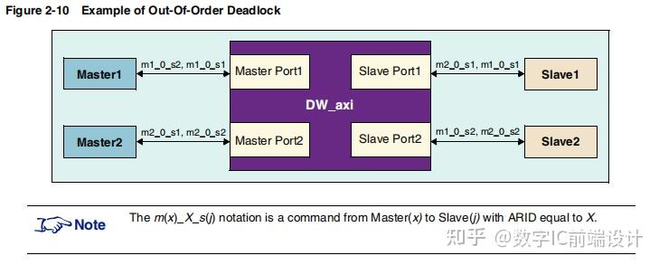 DesignWare DW_axi - 知乎
