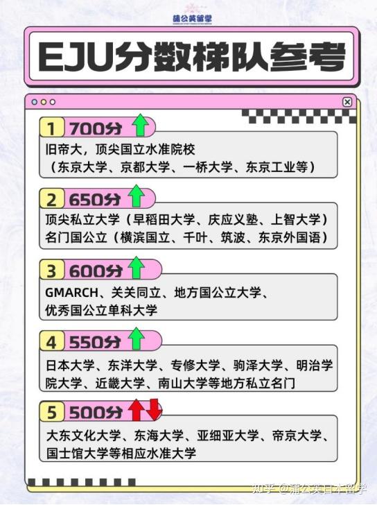 6月EJU出分后做什么？这5件事做对稳上岸！ - 知乎