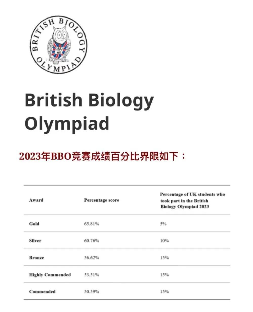 2023BBO竞赛分数线公布！8位犀牛学子斩获BBO竞赛全球金奖！附历年BBO竞赛真题PDF版~ - 知乎