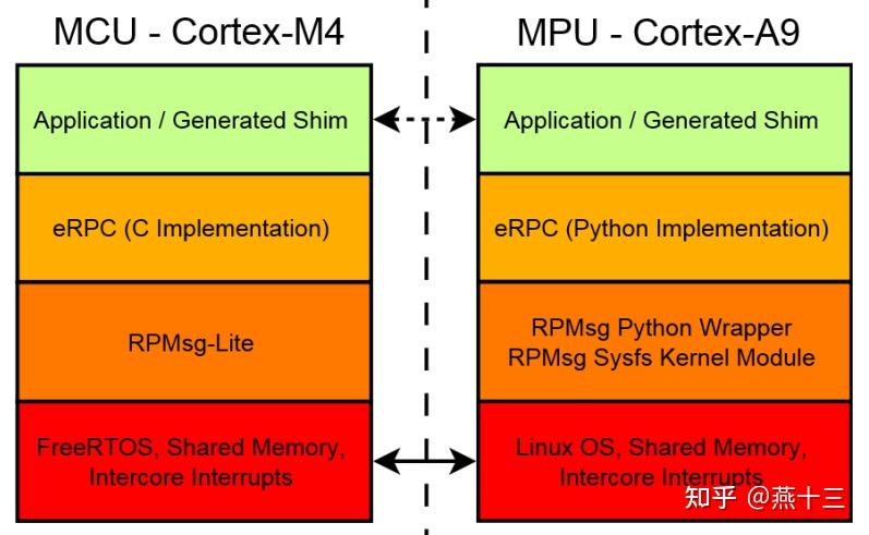 RPMsg-Lite上手 - 知乎