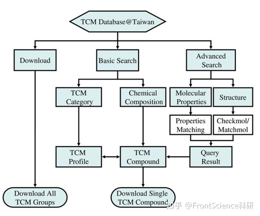 网络药理学 | 国内外39个中药/药用植物活性成分数据库简介 - 知乎