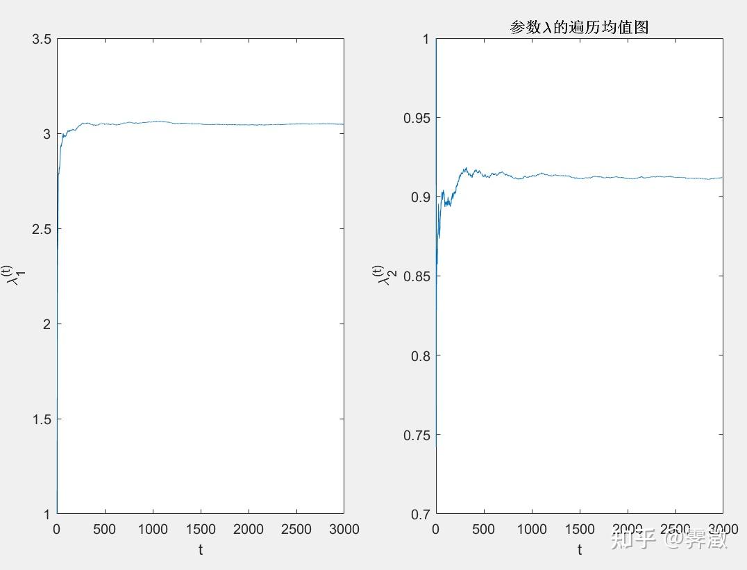 基于Matlab的MCMC抽样实例 - 知乎