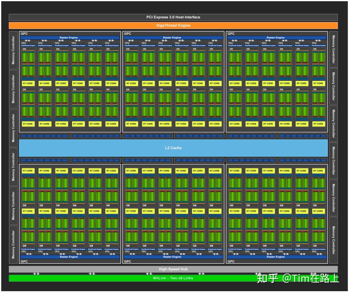 全面解析GPU CUDA Core, 为什么Tensor Core可以加速深度学习 - 知乎