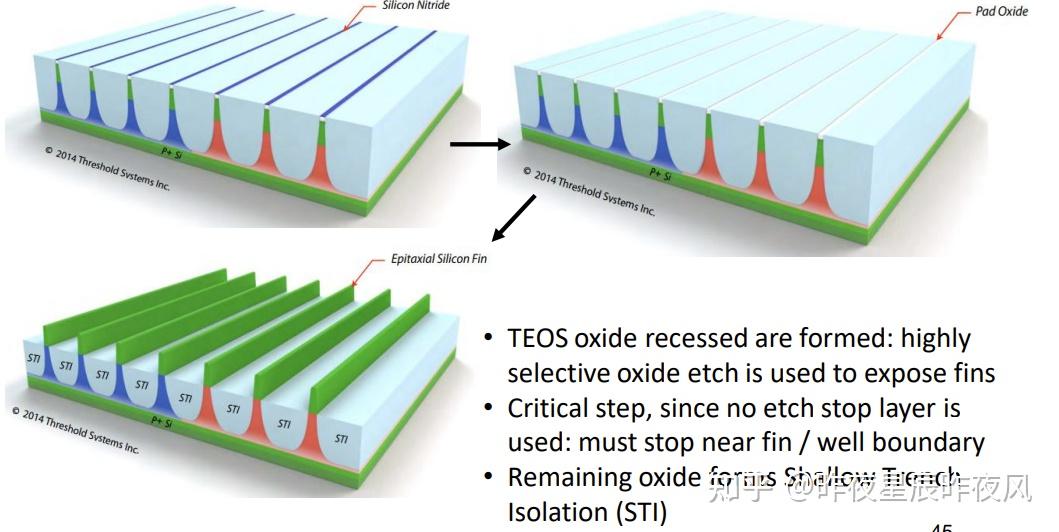 先进逻辑工艺流程：FinFET-22nm Gate last Process flow - 知乎
