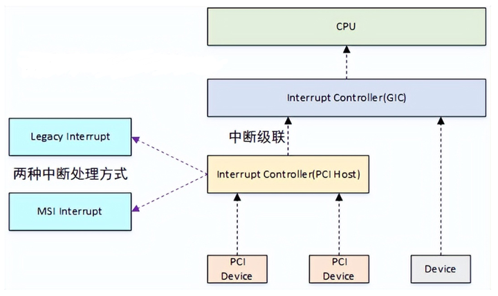 深入分析linux Pci驱动框架(三) 知乎