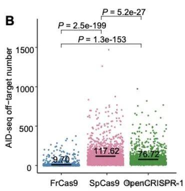 Sci Adv | 重磅！新型CRISPR系统FrCas9横空出世，超高特异性与效率让基因治疗更安全！ - 知乎
