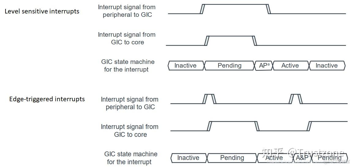 ARM gicv3/gicv4的总结-基础篇 - 知乎
