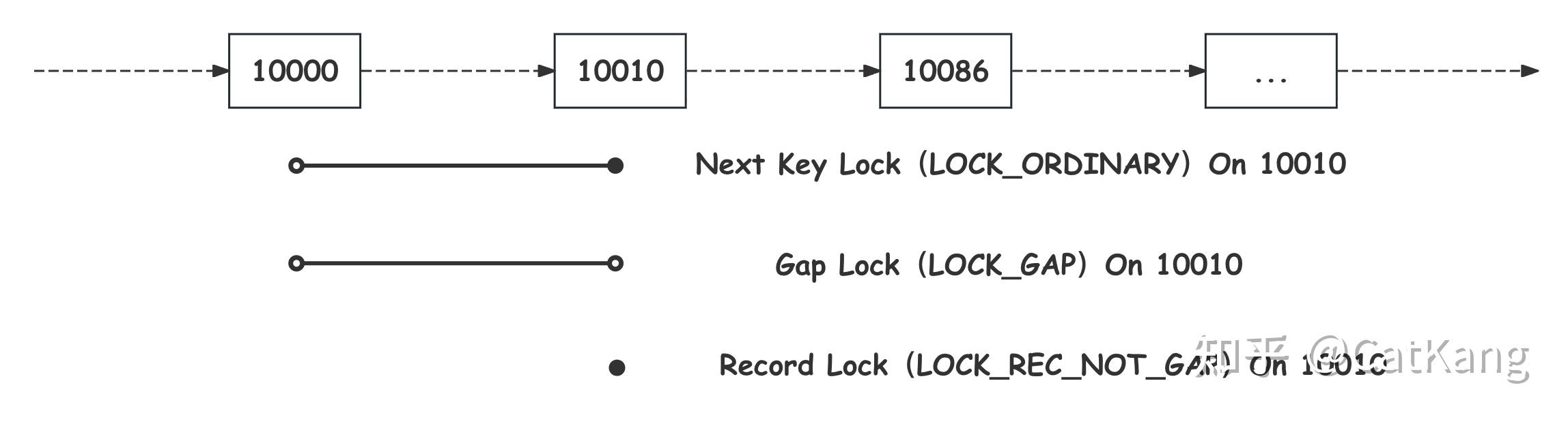 庖丁解InnoDB之Lock - 知乎