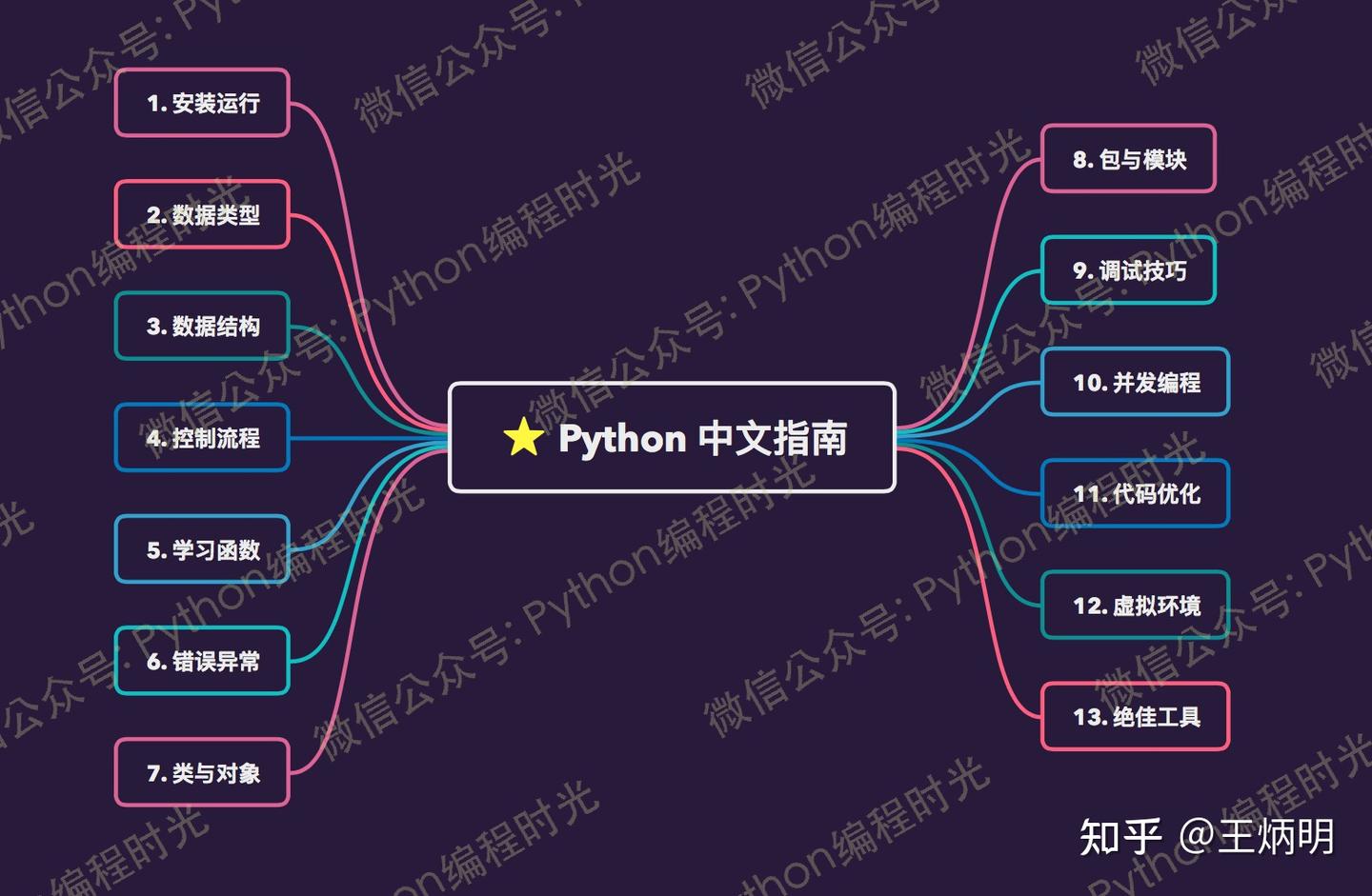 来了！Python 官方发布整套中文PDF文档（共175页） - 知乎